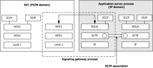 Dialogic Naturalaccess Sigtran Stack Developers Reference Manual 64 0451 01 Overview Of